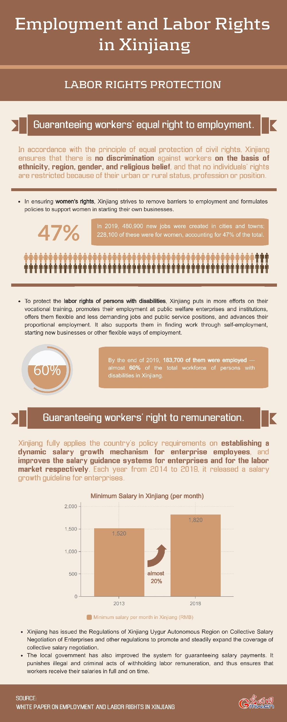 Infographic: Labor Rights Protection in Xinjiang [I]_GMW.cn