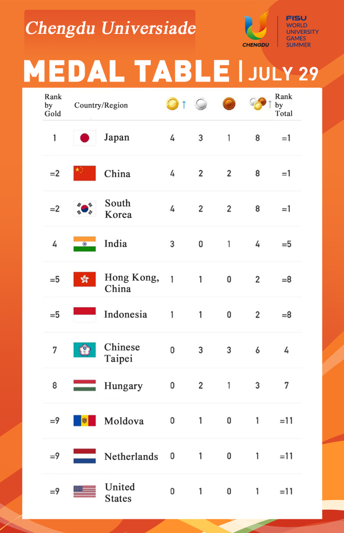 Infographic: China tops the medal tally with nine golds on Day 2 at the ...